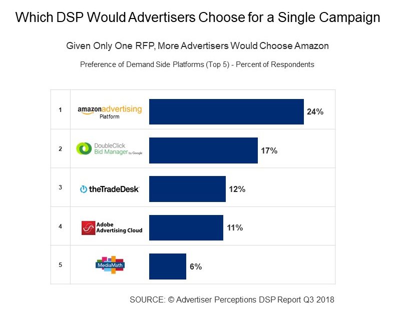 Amazon Pulls Ahead In Latest Advertiser Perceptions DSP Report ...