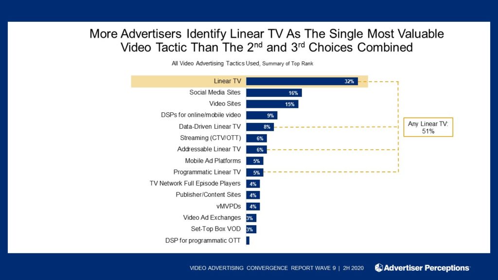 CTV Keeps TV Networks a Priority in Expanding Video Landscape ...