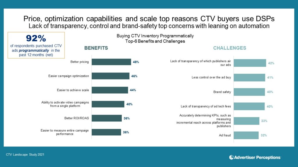 CTV's Big Moment Is At Hand - Advertiser Perceptions
