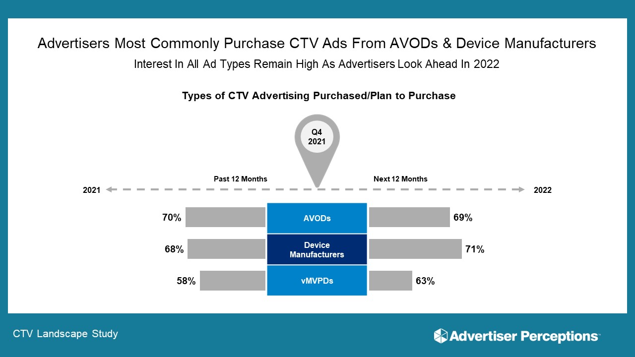 CTV Growth Means The Best Days Ahead for Ad-Supported TV - Advertiser ...