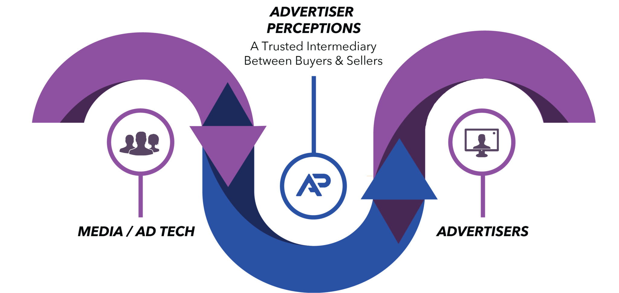 Solutions - Advertiser Perceptions