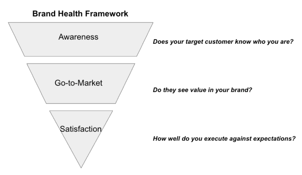 Building a Strong Framework for Brand Health - Advertiser Perceptions